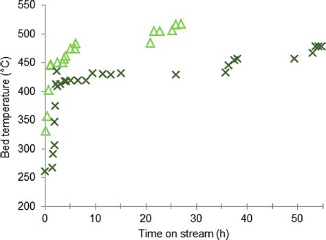 Catalyst Bed Temperature Required For 90 Ch 4 Conversion Over Pdal