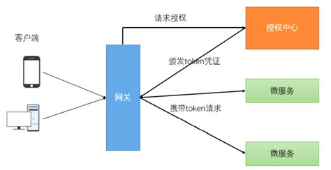 38 微服务网关gateway 统一鉴权 知乎