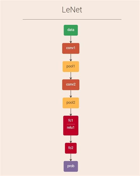 基于tensorflow搭建lenet5网络实现手写数字mnist识别任务 知乎