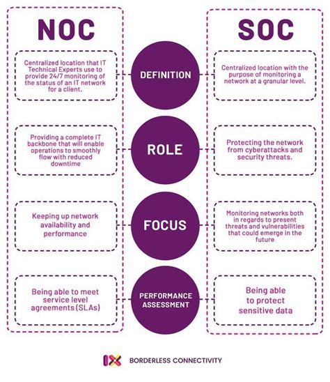 Muhammad Abdullah On Linkedin Soc Noc Keydifferences Challenges