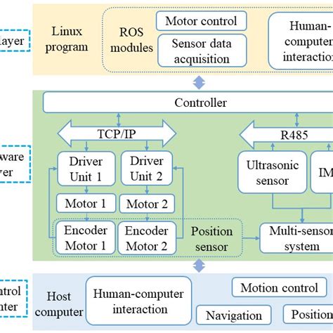 system architecture of wmr platform download scientific diagram