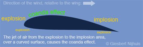 Ifo How A Wing Works
