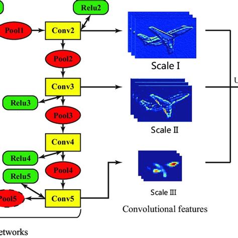 The Principle Of The Feature Learning Layer We Utilize The Modified Download Scientific