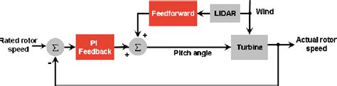 Figure 1 From Lidar Based Fx Rls Feedforward Control For Wind Turbine Load Mitigation Semantic