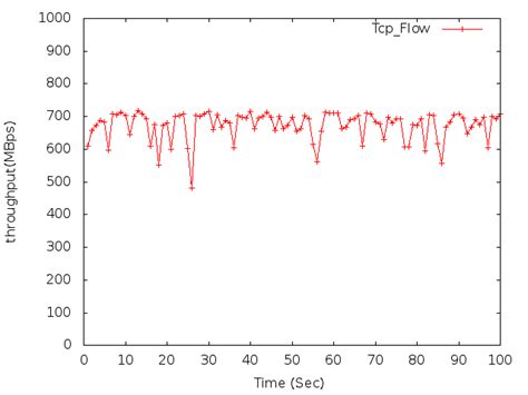 Throughput For All The Three Scenarios Download Scientific Diagram