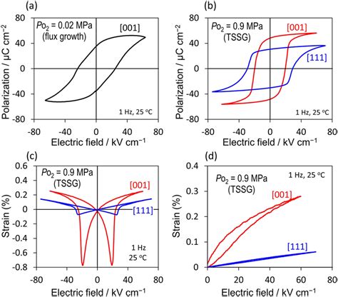 Polarization And Strain Properties A B Polarization Properties Of