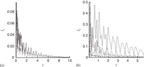 Time Histories Of L 2 Norm Error For The Simulation Of A Single Download Scientific Diagram