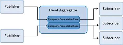 事件聚合器(event Aggregator)管理跨组件通信 Csdn博客 事件聚合器(event Aggregator)管理跨组件通信 Csdn博客