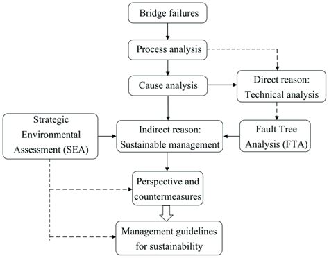 Bridge Failure Analysis Process Download Scientific Diagram
