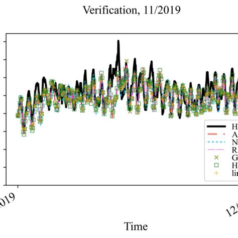 Coefficient Of Determination On Verification Part Of The Dataset