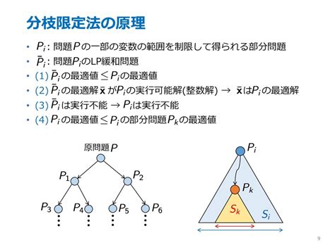 branch and bound algorithm and cutting plane algorithm for integer
