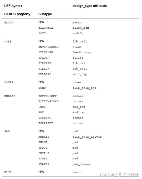 芯片设计中的lef文件浅析 Csdn博客