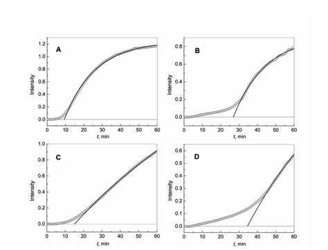Figure S7 Aggregation Of Lysozyme 02 Mgml In The Presence Of 20 Mm