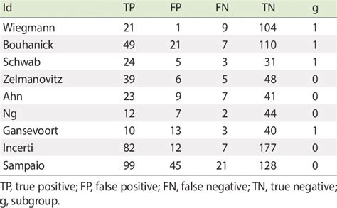 Sample Data For Diagnostic Test Accuracy 2 Download Scientific Diagram