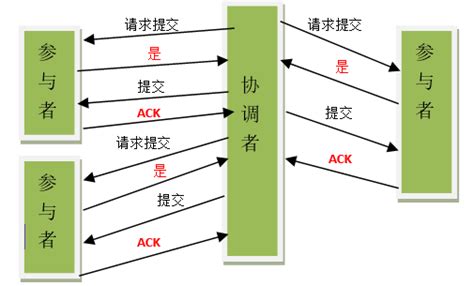 分布式两阶段提交和三阶段提交追着蜗牛打的博客 Csdn博客三阶段提交