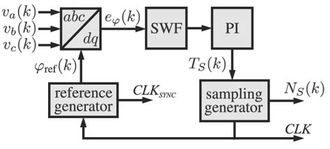Variable Sampling Period Filter Pll Vspf Pll Download Scientific