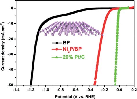 Linear Scanning Voltammetry Curves For Bp Ni 2 P 2d Bp And 20 Pt C