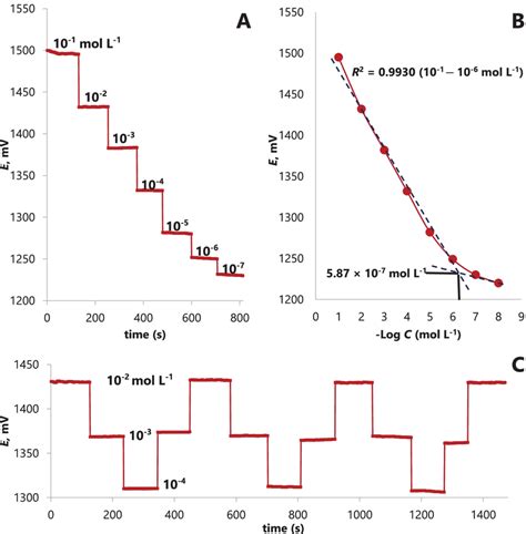 A Potentiometric Response B Calibration Curve And C Repeatability Of Download Scientific