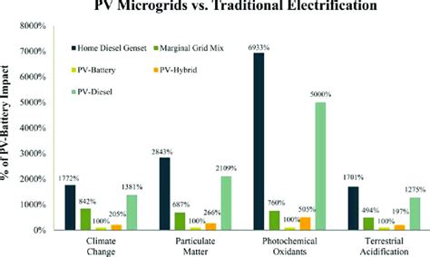 Pv Microgrids Vs Traditional Electrification All Impacts Are Relative