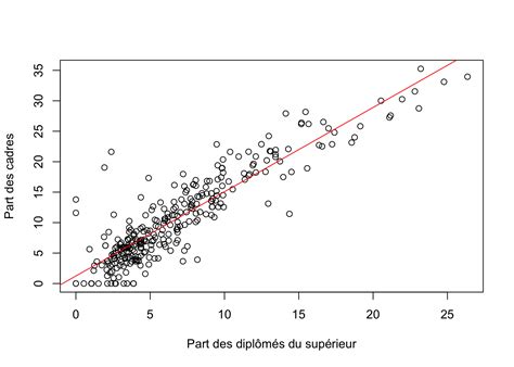 Statistique Bivariée