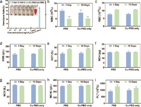 A Hemolysis Evaluation Of Cu Pbg With Gradient Concentrations Triton