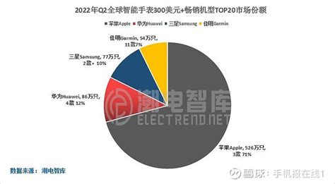 三星智能手表q2总销量281万只，全球排名第三 根据潮电智库统计，三星2022年q2全球畅销智能手表总销量281万只，同比增长44 。其中
