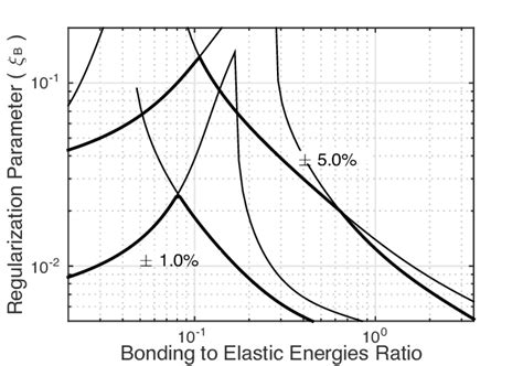 Optimal Regularization Parameter ¯ ξ B For Introducing Less Than Or