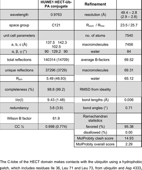 X Ray Crystallographic Data Collection And Refinement Statistics For