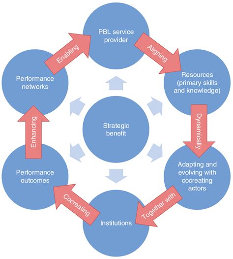 S D Logic Pbc Relationship Download Scientific Diagram