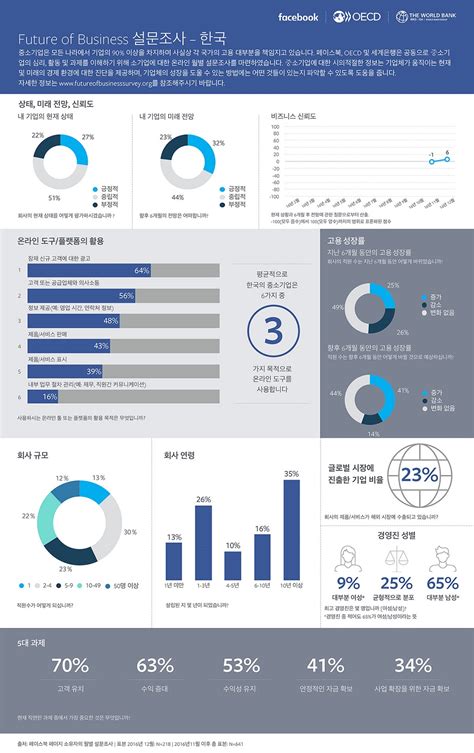 Future Of Business 설문조사 인포그래픽 공개 Facebook Newsroom Korea