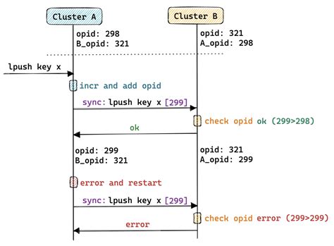 Redis异地多活方案杂谈 咕咕 Redis异地多活方案杂谈 咕咕