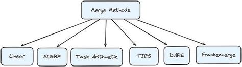 Jonathan Rai On Linkedin Supercharging Large Language Models Through Model Merging