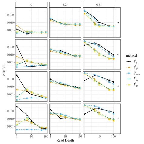 Mean Squared Error Of R Estimators Y Axis Stratified By Read Depth