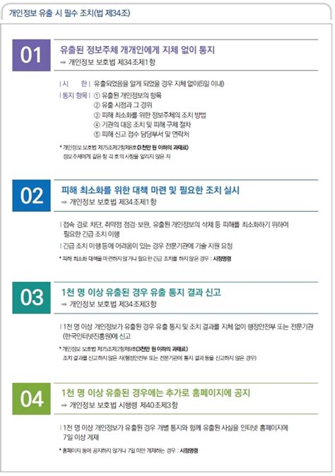개인정보 유출사고시 꼭 취해야할 4가지 조치