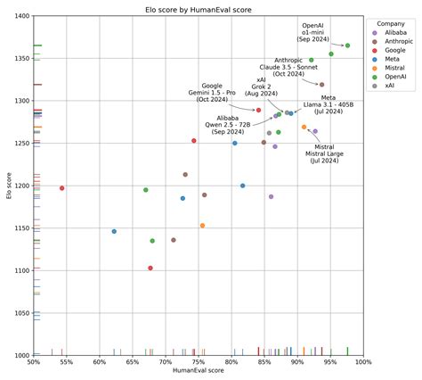 LLMs For Coding In Price Performance And The Battle For The Best Towards Data Science