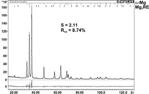 X Ray Powder Diffraction Pattern Fitting By Rietveld Refinement Of