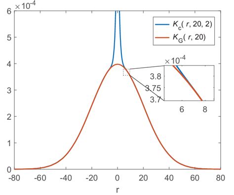 The Comparison Of Kernel Functions Download Scientific Diagram