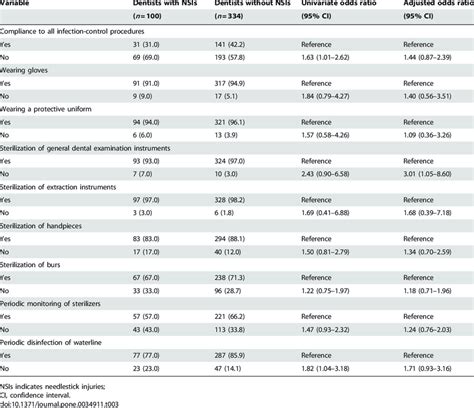 Logistic Regression Analyses Of Infection Control Procedures Associated