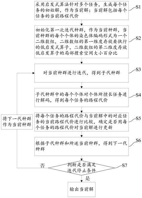 基于超启发式进化算法的多任务大规模车辆路径优化方法
