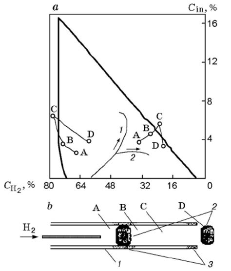 Flammability Limits Of Hydrogen A And Schematic Of The Ejector B