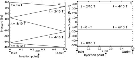 3 Numerical Solution For The Pressure Field A And The Pressure
