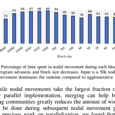 Percentage Of The Entire Programs Runtime Spent In Each Block Phase As Download Scientific