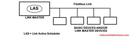 Introduction To Fieldbus Function Blocks Inst Tools
