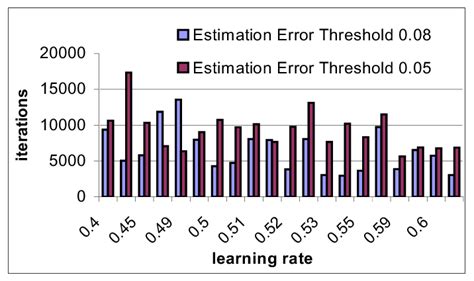 Convergence Of Different Estimation Error Thresholds With 93
