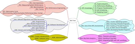 Competencies