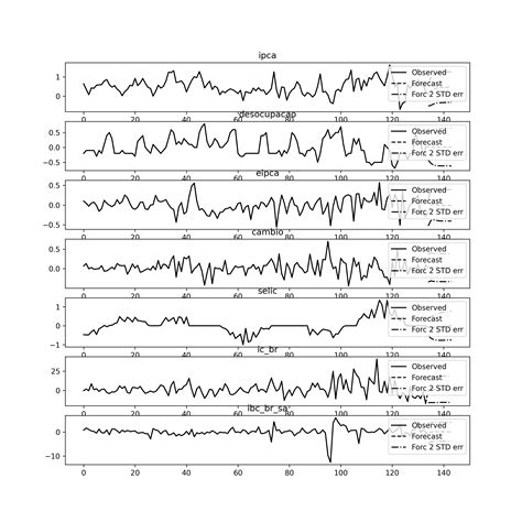 Modelos Multivariados aplicados a séries temporais VAR e SVAR