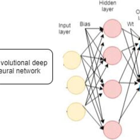 Dnn Training Process Of Smart Iot Satellite Communication Download Scientific Diagram