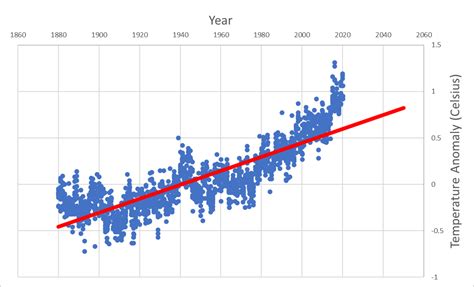 Regression Predicting The Global Land Temperature Of Earth In 2050 From The Past Data Choosing