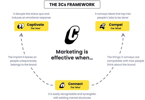 The 3cs Framework Advertising And Product Research