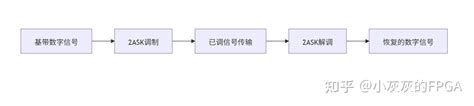 数字信号处理系列：2ask（二进制振幅键控）的调制与解调原理及设计方法 知乎